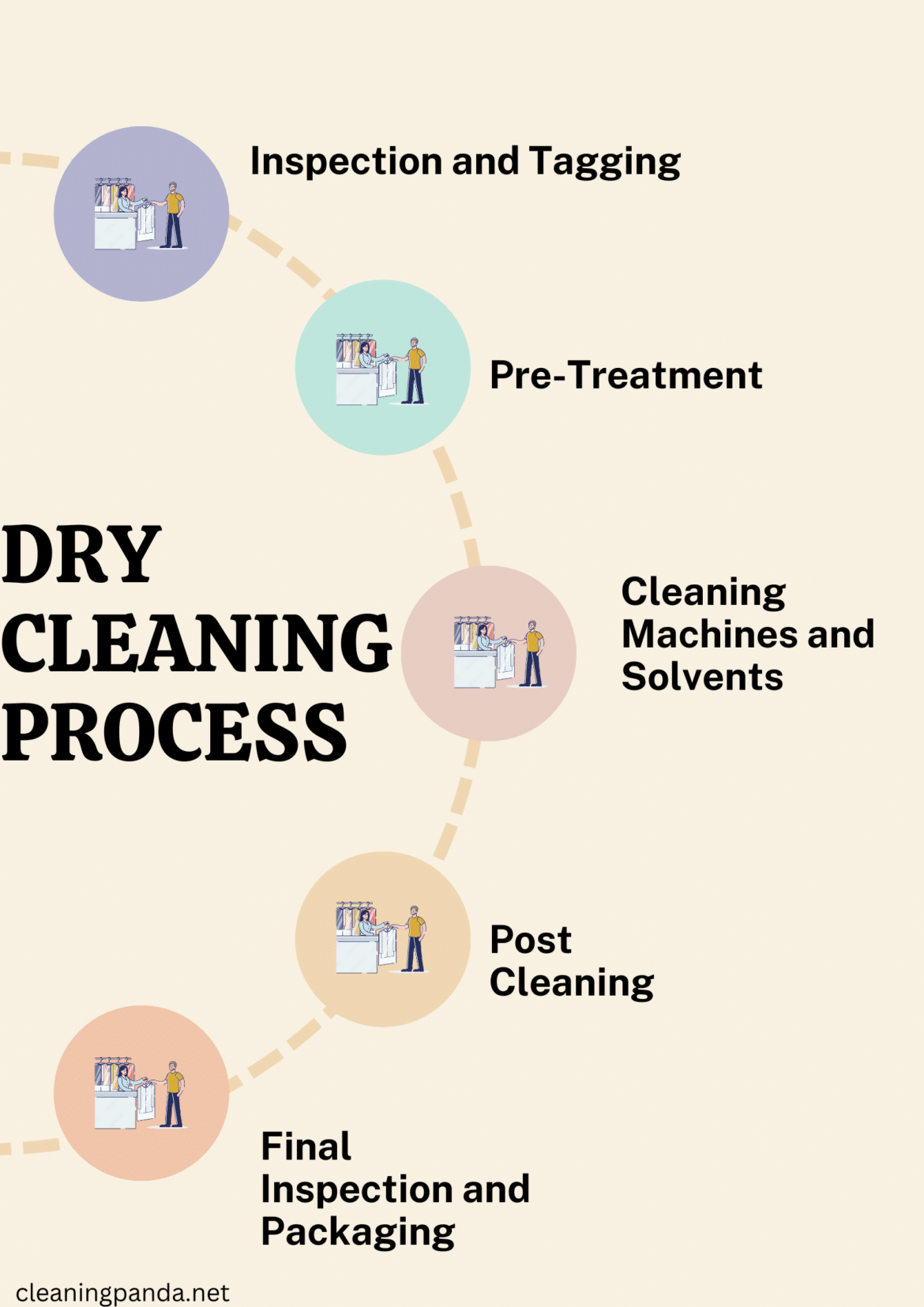 How Does Dry Cleaning Work?
